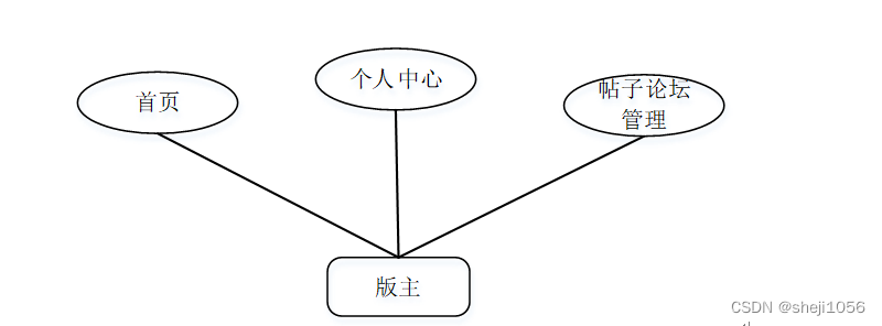 附源码 Nodejs计算机毕业设计基于bs结构的学生交流论坛express程序lwnodejs学习交流论坛 Csdn博客