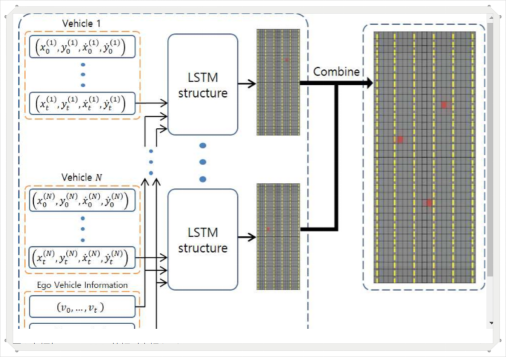 [论文阅读]用于车辆轨迹预测的卷积社交池Convolutional Social Pooling for Vehicle Trajectory Prediction-CSDN博客