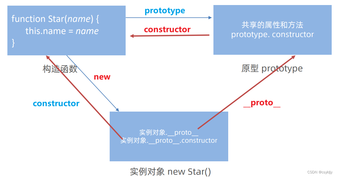 Javascript 高阶3 编程思想 构造函数 原型thisarrsum Csdn博客 8161