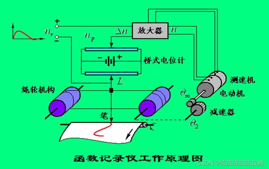 《自控》学习笔记一——自动控制的一般概念(一)函数记录仪的工作原理 Csdn博客