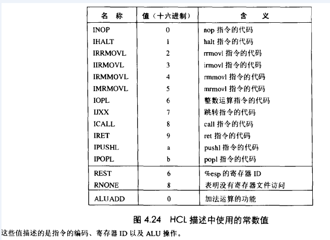 深入理解操作系统（10）第四章：处理器体系结构（2）Y86-64的顺序实现（包括：SEQ/指令的各阶段操作:取指,解码,执行,访存,回写,更新PC/序列指令/硬件结构/时序/阶段的实现 ...