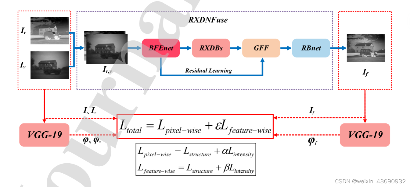 RXDNFusion：VIIF residual dense network_rxdnfuse-CSDN博客