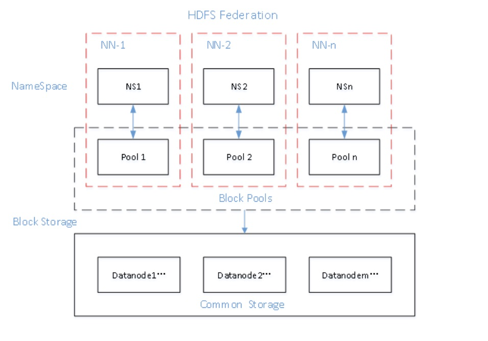 hadoop之HDFS_hdfs fsck 指定namespace-CSDN博客