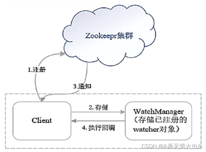 02-分布式协调服务ZooKeeper_znode的版本机制-CSDN博客