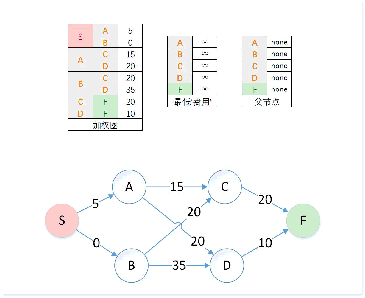 狄克斯特拉算法（Dijkstra算法），《学点算法吧，Python》_dijkstra算法表格_骑摩托的蜗牛的博客-CSDN博客