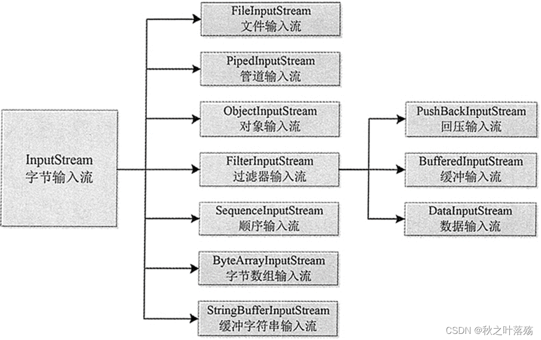 【Java基础】Java输入输出（IO）流_java程序是通过file类来完成输入输出的-CSDN博客
