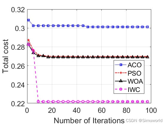 【优化】基于WOA鲸鱼优化的云任务调度算法matlab仿真,对比ACO,PSO以及IWC_woa算法解决调度问题-CSDN博客