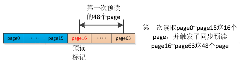文件预读readahead内核优化提升文件读取性能-CSDN博客