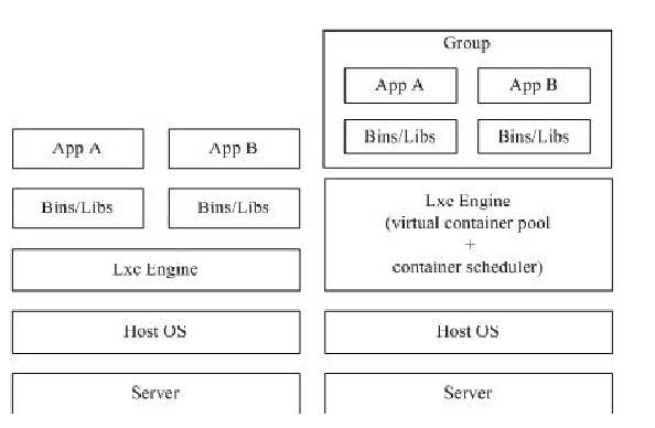 LXC容器相关论文笔记_lxc容器技术运行安卓系统-CSDN博客