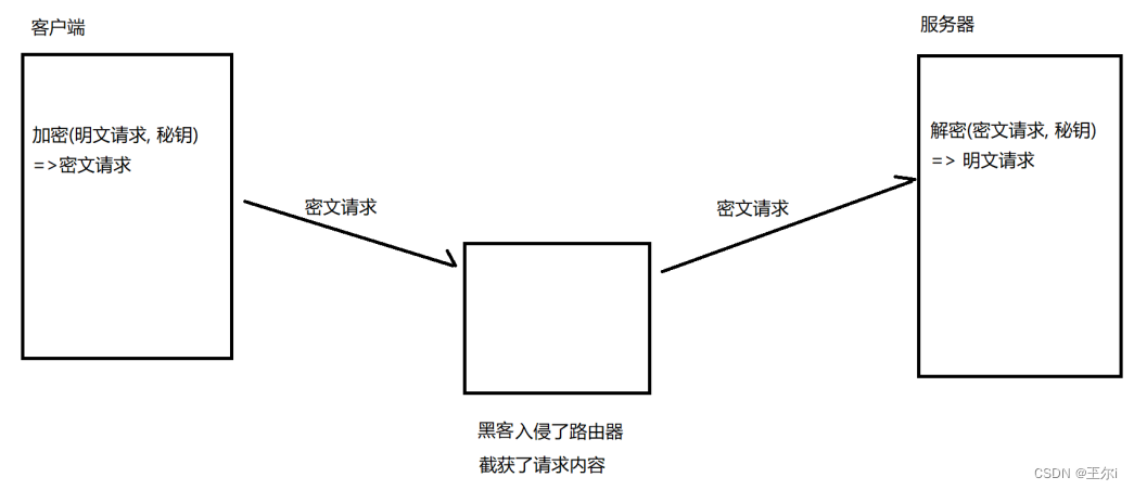 加密流程 Csdn博客