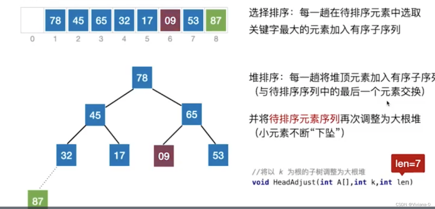 (二十四)数据结构 选择排序数据结构对关键字序列进行选择排序 Csdn博客