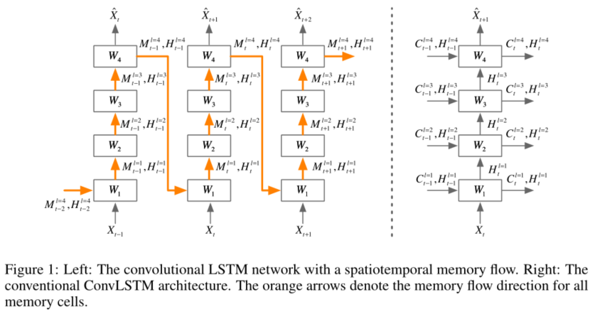 读论文：PredRNN: Recurrent Neural Networks for Predictive Learning using Spatiotemporal LSTMs ...