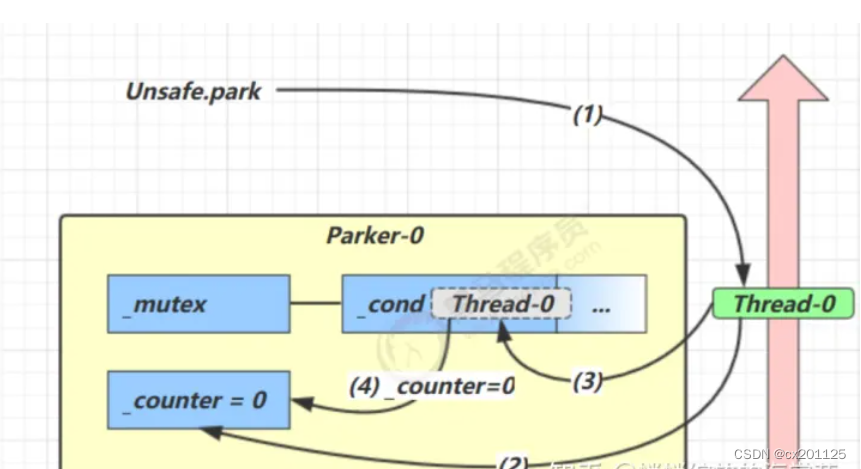 java并发之park、unpark的使用及原理_java 线程池怎么unpark-CSDN博客