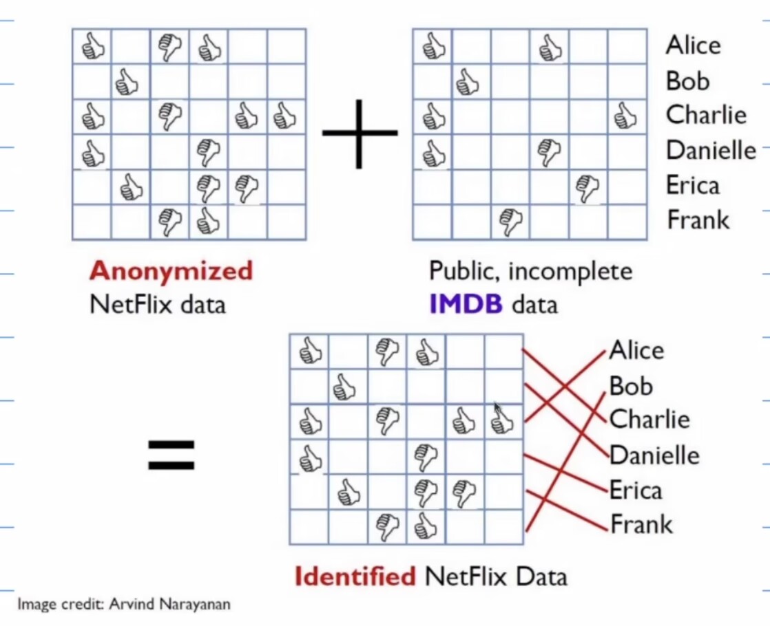 隐私保护学习笔记（privacy protection reading list）_隐私预算-CSDN博客