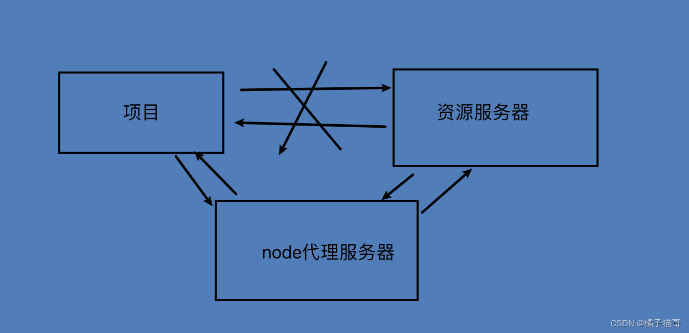 Webpack高级一 跨域处理webpack 跨域 Csdn博客