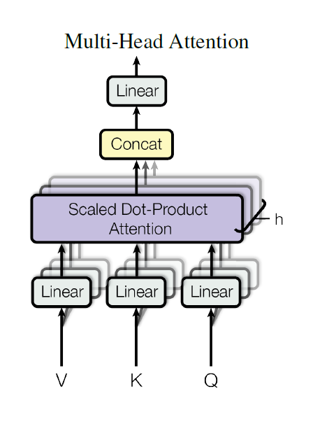 NLP经典论文：Attention、Self-Attention、Multi-Head Attention、Transformer 笔记_multi-head attention 原始论文 ...