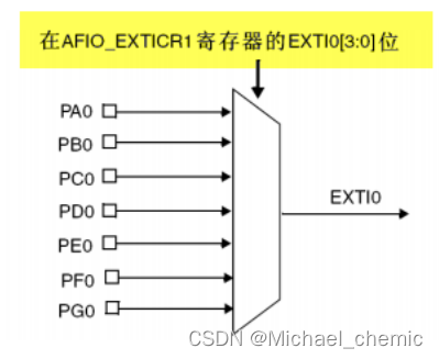 STM32的异常响应: EXTI外部中断/事件控制器,NVIC嵌套向量中断控制器_typedef enum irqn-CSDN博客