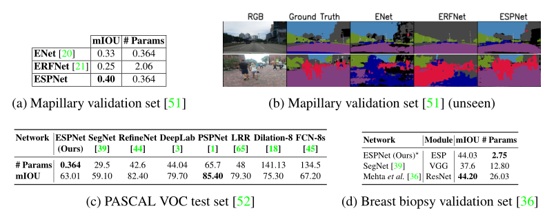 【读点论文】ESPNet: Efficient Spatial Pyramid of Dilated Convolutions for Semantic Segmentation，逐点卷积加上 ...