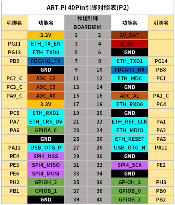 ART-Pi学习笔记（1）——简介与资料_art pi-CSDN博客