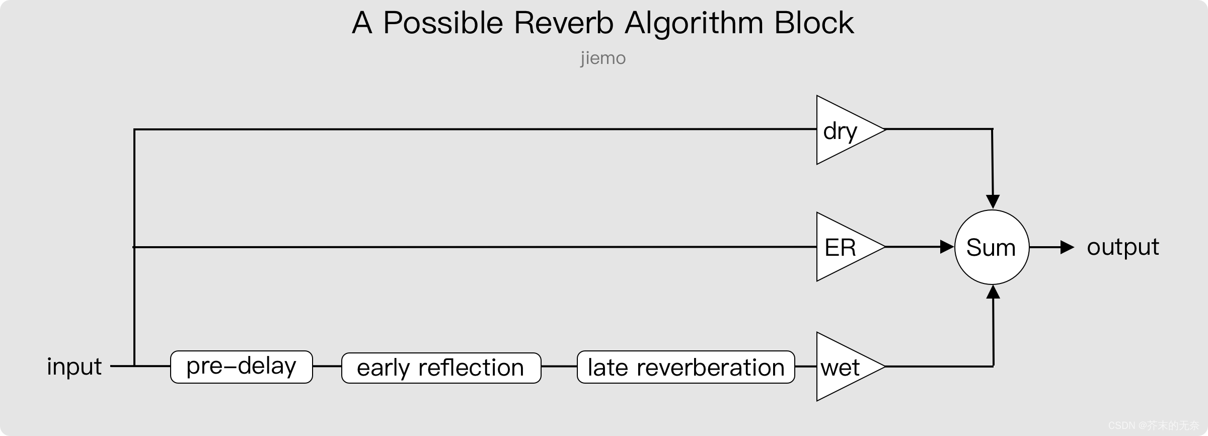 【音效处理】Reverb 混响算法简介-CSDN博客