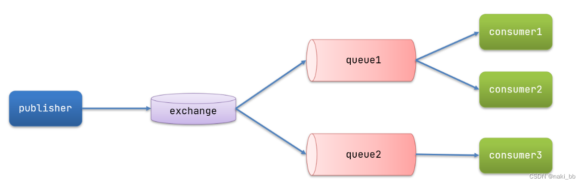 Rabbitmq 使用 Rabbitmqhost Csdn博客
