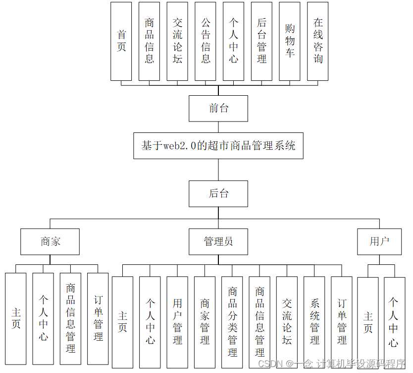 Java Jsp基于web20的超市商品管理系统3sq6z 独有源码 如何找到适合自己的毕业设计的指南javaweb商品管理系统 Csdn博客