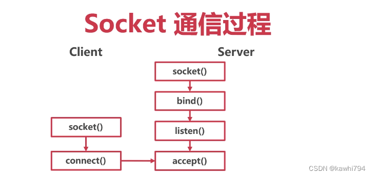 IO模型、socket_io.socket-CSDN博客