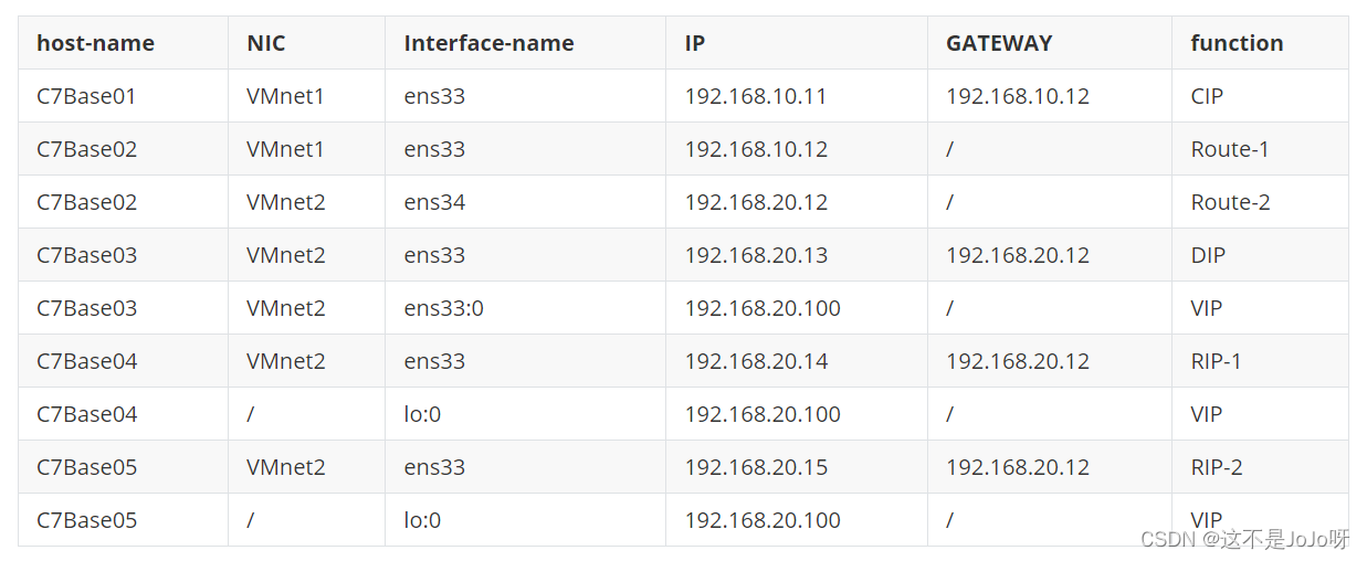 LVS-DR模式不能正常跳转，解决方法_ipvsadm 配置dr模式 curl vip地址没有反应-CSDN博客