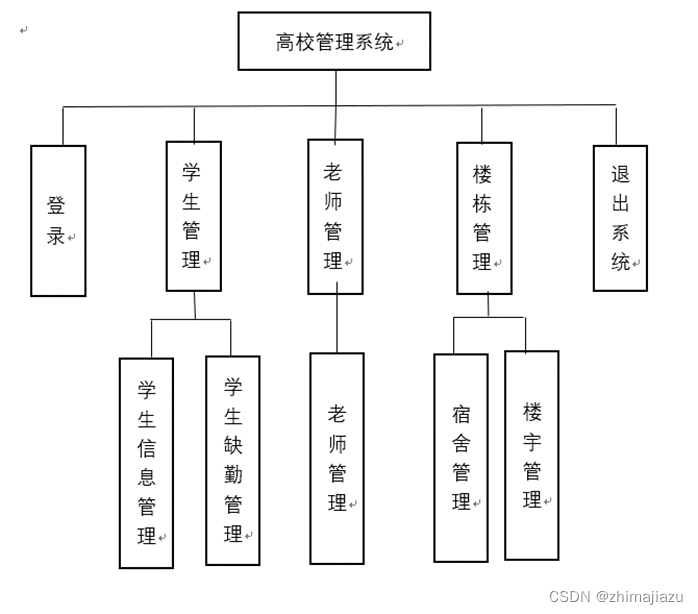 基于java的高校宿管理系统java校园宿舍管理系统 Csdn博客