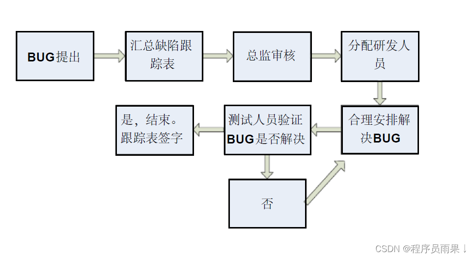 Bug的严重等级和优先级别与分类_bug等级-CSDN博客