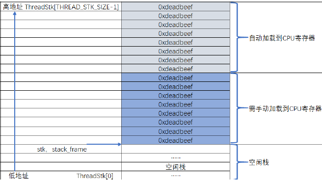 [017] [RT-Thread学习笔记] 线程栈的初始化_rtthread线程初始化中的栈初始化-CSDN博客