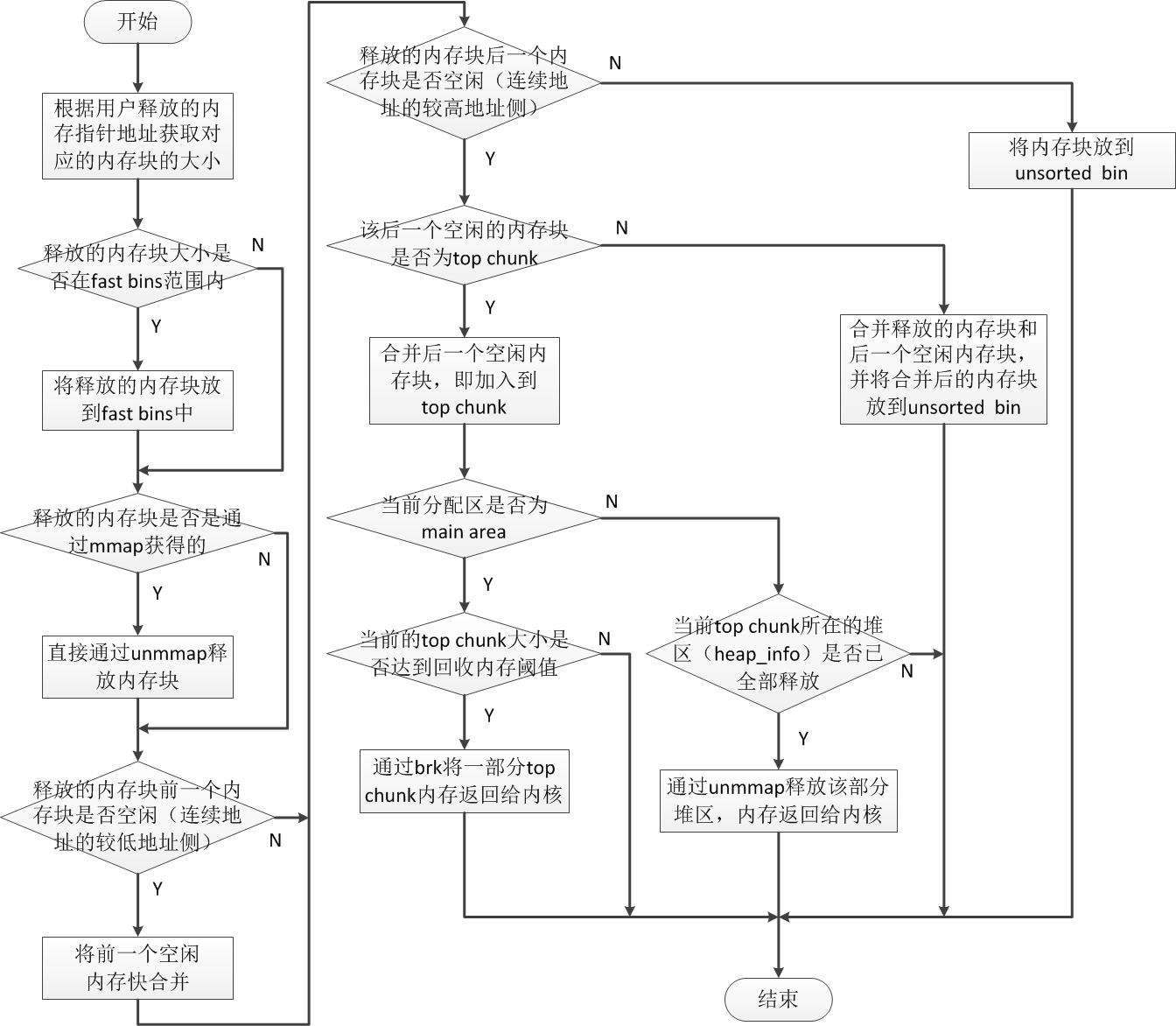 linux堆内存管理_linux 堆内存管理-CSDN博客