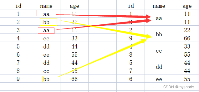 group by 和distinct区别_distinct group by-CSDN博客