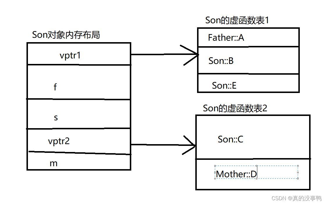C++虚函数具体实现机制以及纯虚函数和抽象类（对多态的补充）_c语言纯虚函数-CSDN博客