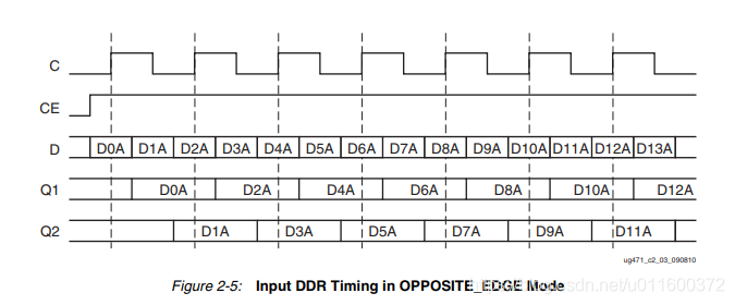 IDDR时序波形解析_iddr opposite edge same edge-CSDN博客
