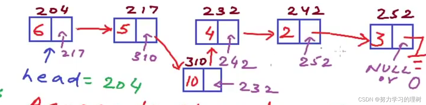 深入浅出数据结构 顶尖程序员图文讲解笔记3——introduction To Linked List Csdn博客 