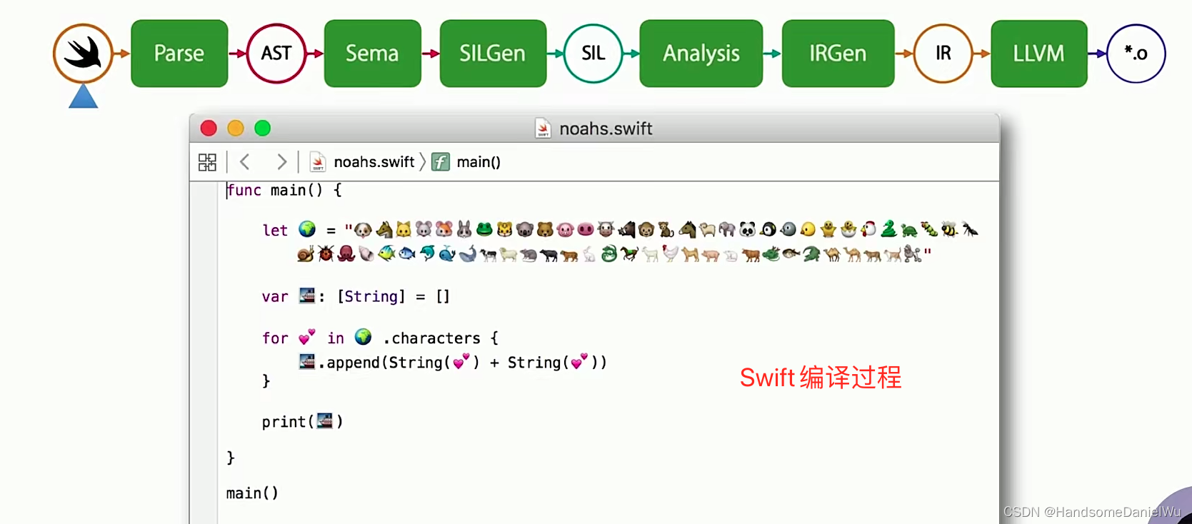 SwiftC 命令 程序运行过程_swiftc 使用说明-CSDN博客