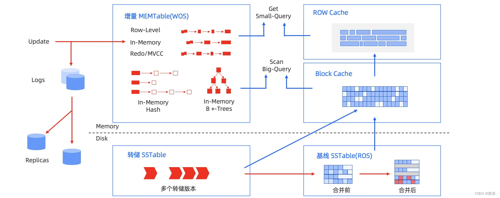 《数据库系统内幕》笔记 —— LSM树与OceanBase_分享:数据库存储与索引技术(二) 分布式数据库基石——lsm树_lsm 索引_oceanbase数-CSDN博客