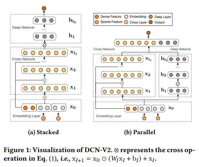 万字详述推荐系统经典模型DCN,DCN_v2,PNN_dcn和dcnv2-CSDN博客