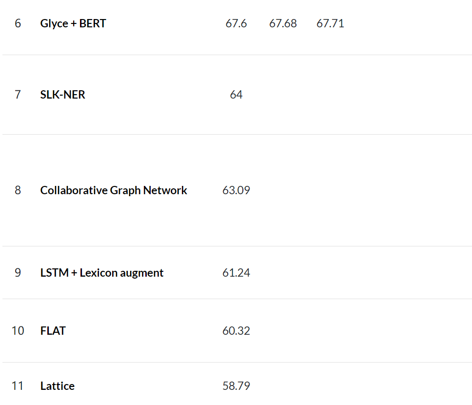 最新NER模型及效果调研_weiboner数据集-CSDN博客