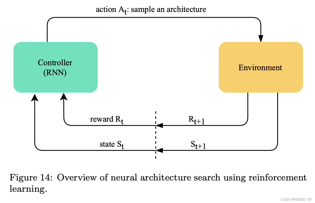 AutoML综述学习 —— DL & NAS篇_automl nas 综述-CSDN博客