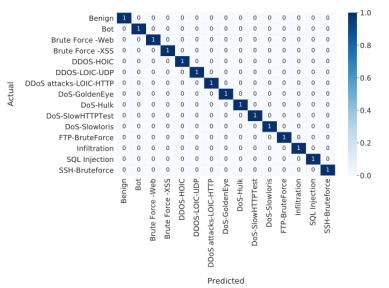 Adaptive Clustering-based Malicious TrafficClassification at the Network Edge论文阅读笔记_iscx ids ...
