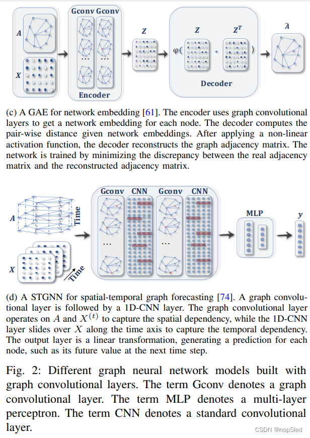 A Comprehensive Survey on Graph Neural Networks翻译-CSDN博客