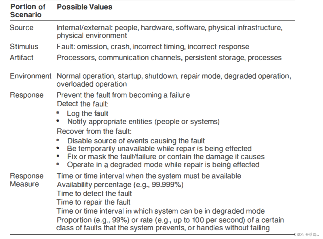 Chapter5 可用性-CSDN博客