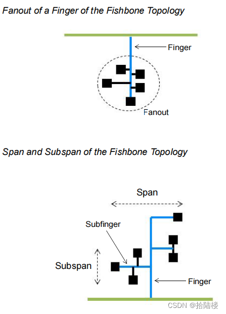 ICC2（三）Clock Tree Synthesis_拾陆楼的博客-CSDN博客