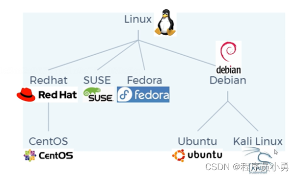 章节2 Linux操作系统介绍(本章无需记忆,了解即可) 2.2-Linux分支 Linux主要分支 https://u - 掘金 章节2 Linux操作系统介绍(本章无需记忆,了解即可) 2.2-Linux分支 Linux主要分支 https://u - 掘金