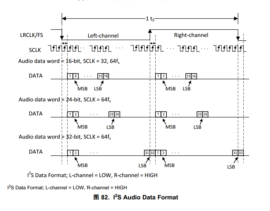 Left Justified、Right Justified、 I2S、TDM格式的区别-CSDN博客