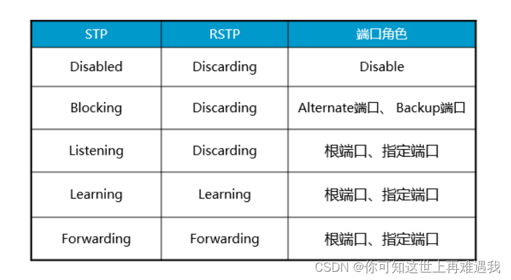 华为HCIA学习笔记：RSTP原理与配置_stp edged-port enable-CSDN博客