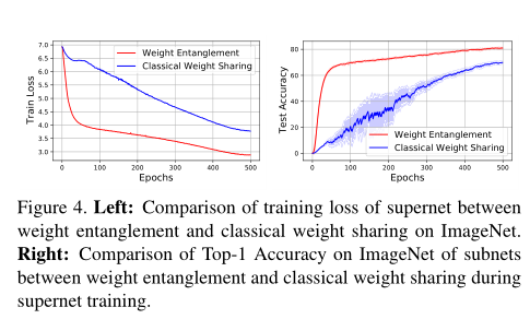 [Transformer]AutoFormer: Searching Transformers for Visual Recognition-CSDN博客