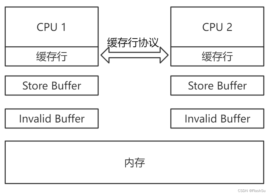 并发基本原理（三）：cpu乱序与内存屏障cpu乱序执行 内存屏障 Csdn博客 
